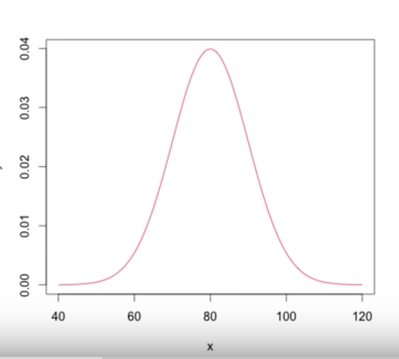 [R] Normal Distribution - dnorm, pnorm, qnorm, rnorm 개념 & 그래프 그리기 : 네이버 블로그