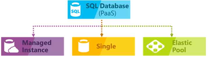 Azure SQL Database 서비스 : 네이버 블로그