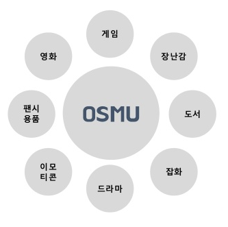 원소스 멀티유즈(OSMU, one source multi-use) : 네이버 블로그