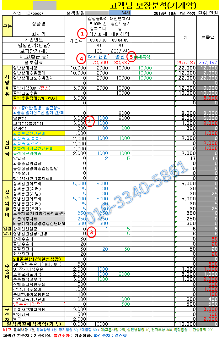 30대 여성 보험증권분석리모델링 6탄 삼성올라이프100세건강파트너 대한변액ci종신보험 이것 참~ 대체납입 종신
