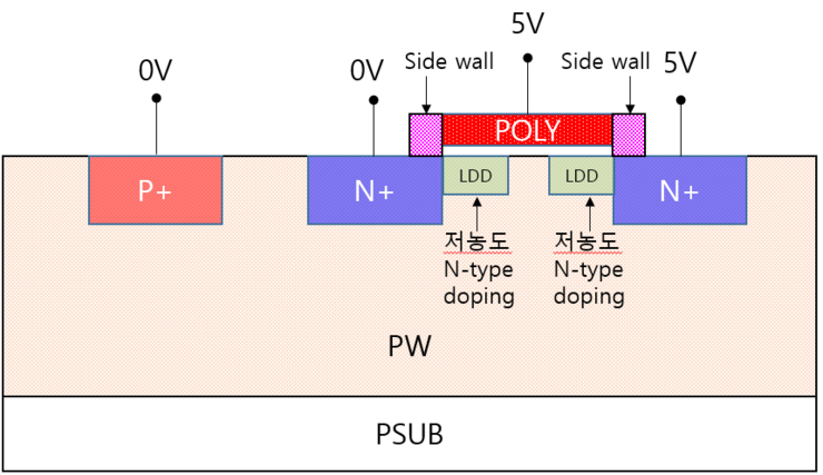[반도체 소자] LDD : 네이버 블로그