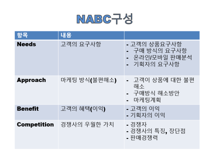 NABC 쇼핑몰 기획 접근법 : 네이버 블로그