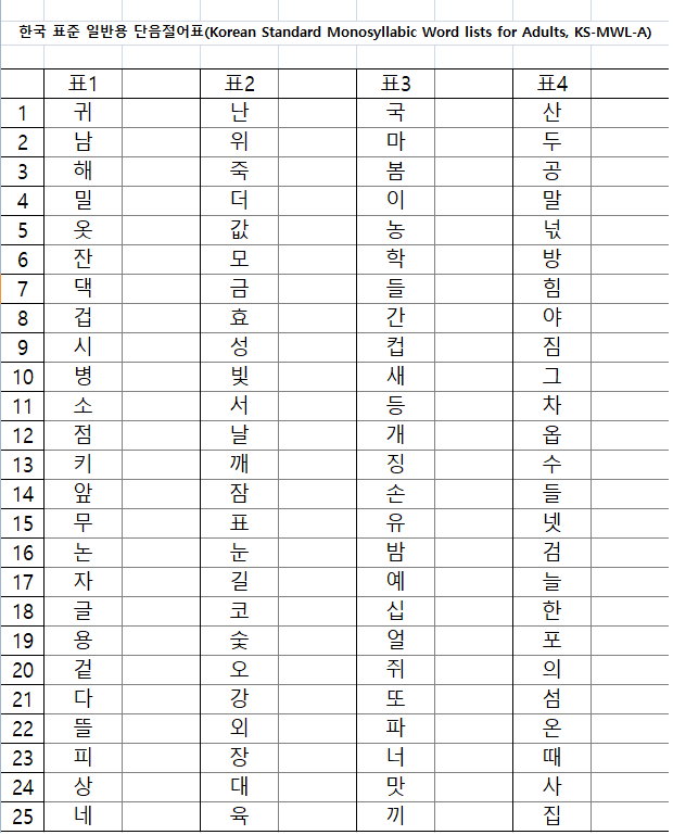 WRS(Word Recognition Score) 검사 방법 및 해석 : 네이버 블로그