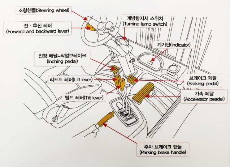 지게차 운전 알고 타자! 2. 운전석 구조와 명칭 : 네이버 블로그