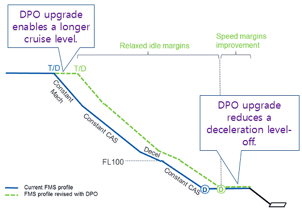 연료효율 향상을 위한 최신 기법 – DPO (Descent Profile Optimization) : 네이버 블로그