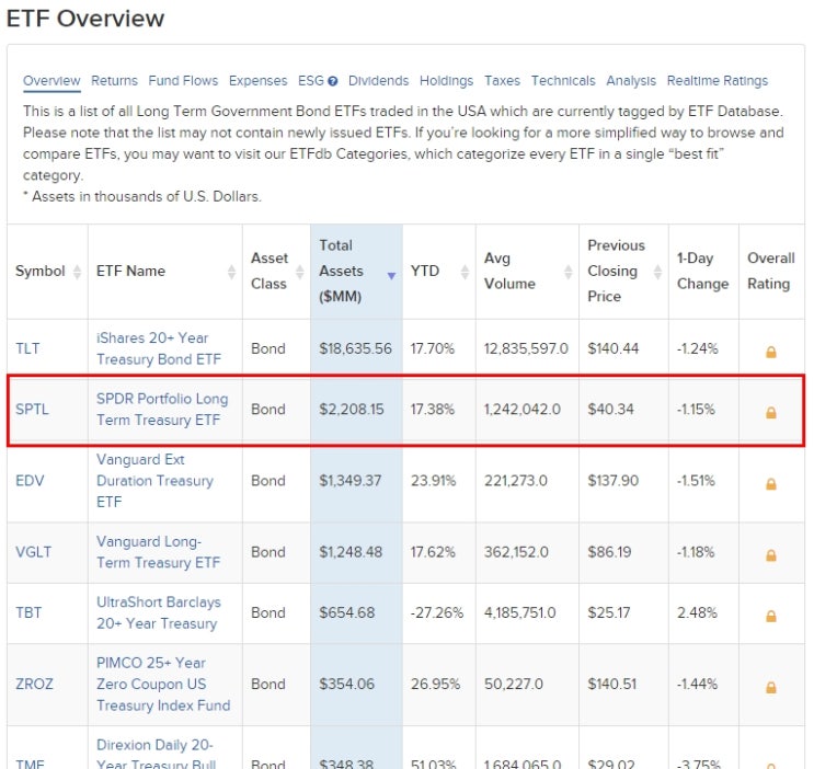 ETFdb.com에서 미국 장기채권(Long Term Government Bond) ETF 비교하기 : 네이버 블로그