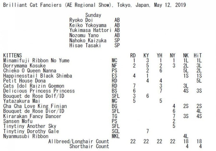 TICA 쇼 리포트 및 어워드 포인트 보는 법 : 네이버 블로그