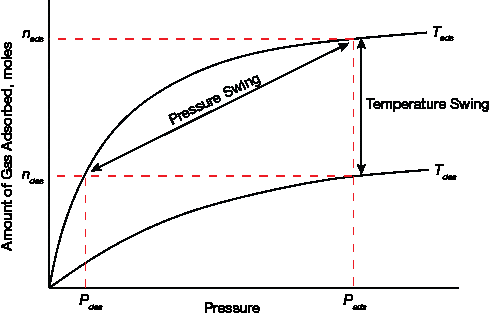 PSA (Pressure Swing Adsorption)과 TSA (Temperature or Thermal Swing ...