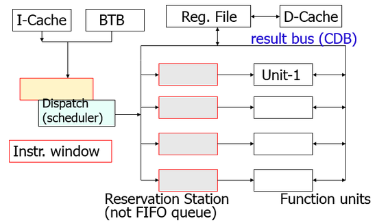 Dynamic Instruction Scheduling : 네이버 블로그