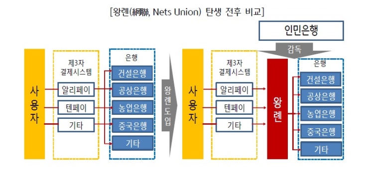 중국 왕롄(Nets-Union)과 은롄(Union-pay)에 대한 이해 : 네이버 블로그