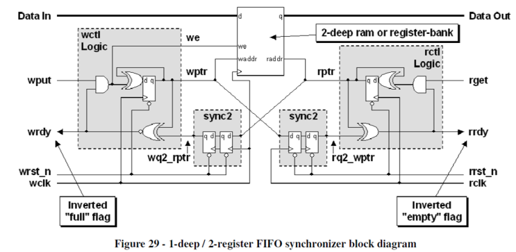 Passing multiple signals between clock domains (3) FIFO implementation ...