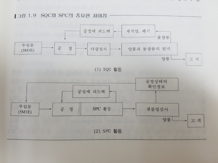 [통계적 공정관리] SPC와 SQC의 차이점 : 네이버 블로그