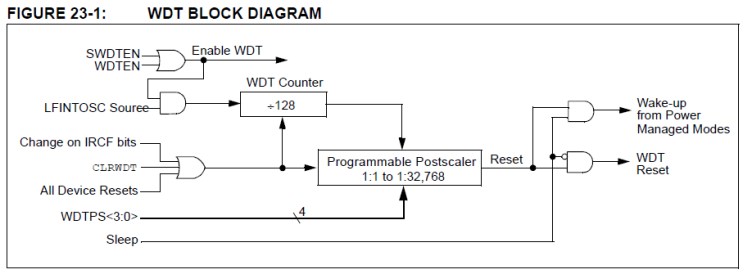 [PIC18F] Watchdog : 네이버 블로그