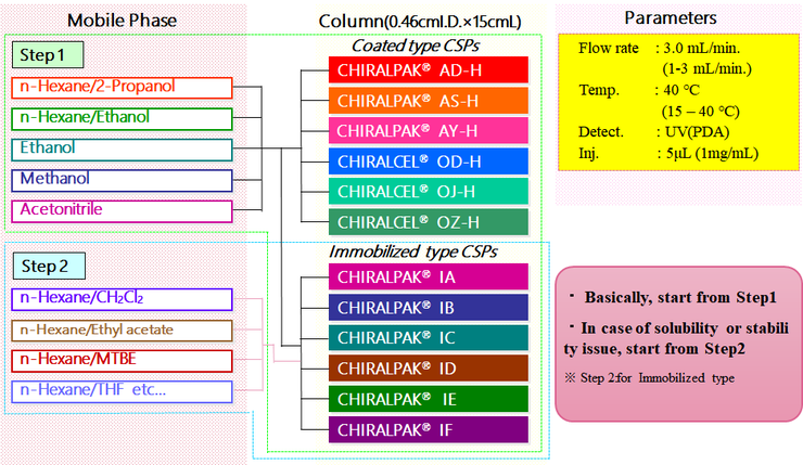 Column Screening Method of Daicel : 네이버 블로그