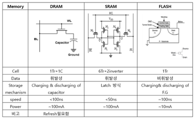 [반도체 소자] SRAM(Static Random Access Memory) 동작원리 : 네이버 블로그