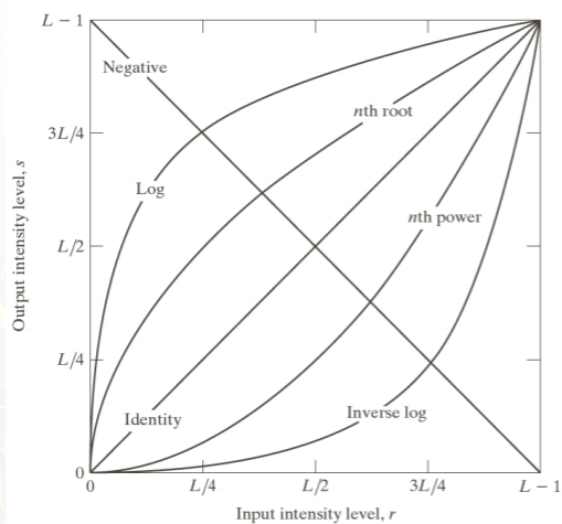 [openCV] 8 Intensity Transformation : 네이버 블로그