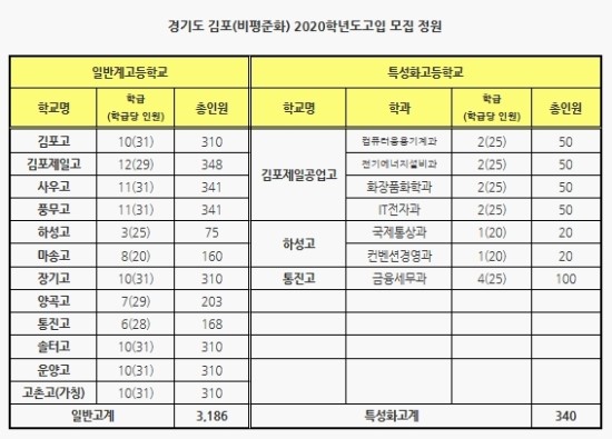 경기도 김포비평준화 2020학년도고입 모집 정원 2020학년도 경기도 고등학교 내신 성적 반영 지침 및 고입 전형 일정
