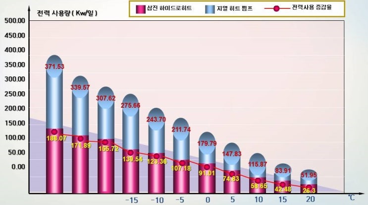 히트펌프 효율이 200라는데 나만 전기요금이 많이 나오는 이유는 네이버 블로그