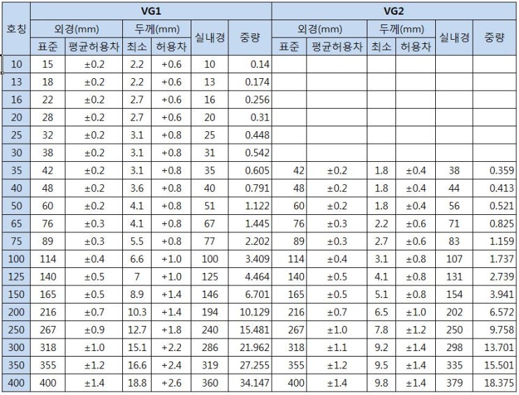 PVC 파이프 / PVC 파이프규격 / PVC 배관 정리 (VG1 VG2 ) : 네이버 블로그