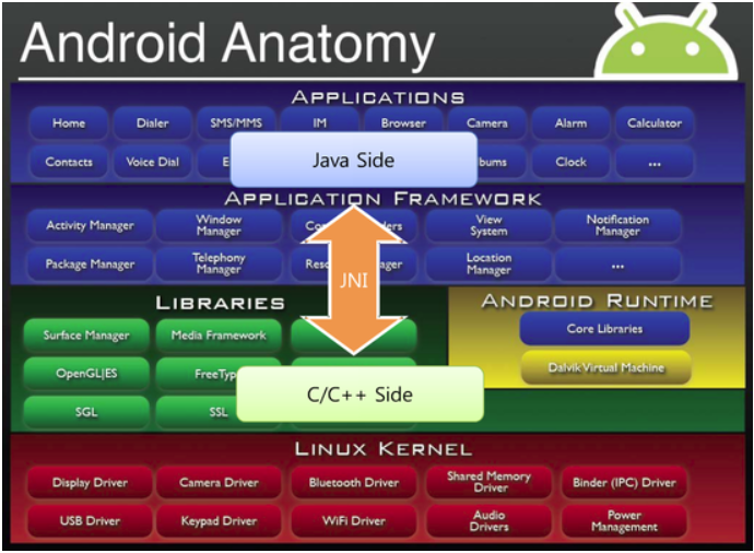 [Android] SDK, JNI, NDK : 네이버 블로그