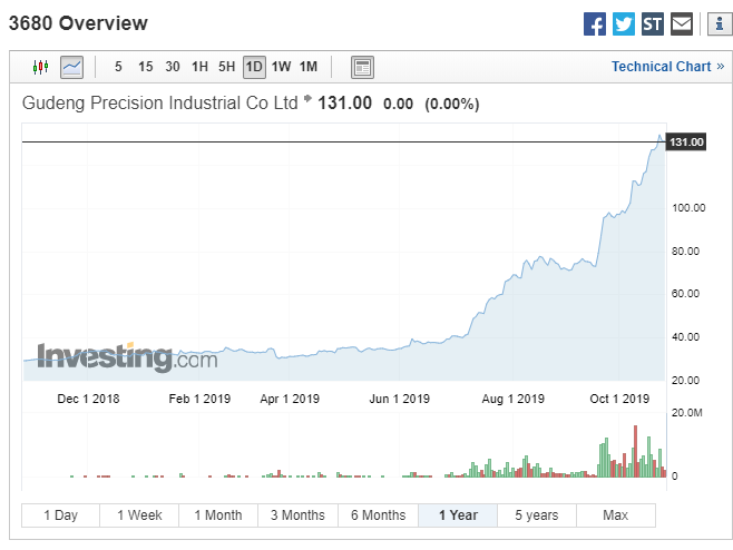 Digitimes - Gudeng, Marketech enjoy strong orders for EUV tools : 네이버 블로그