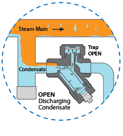 스팀트랩 (steam trap) 정의 및 종류 : 네이버 블로그