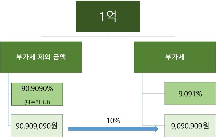쉽게 아는 부가세 제외 금액 및 부가세 계산법 네이버 블로그