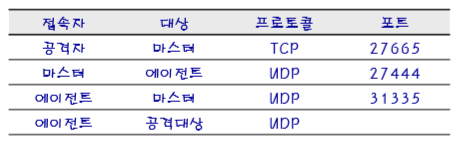 trinoo를 이용한 DDOS공격 : 네이버 블로그