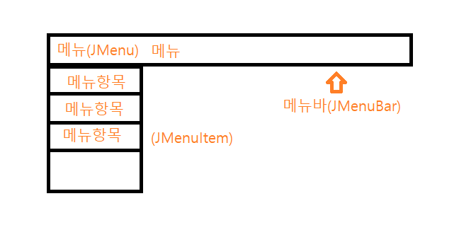 [java]자바/GUI/스윙(Swing)/위젯/메뉴바, 메뉴, 메뉴항목, JMenuBar, JMenu, JMenuItem ...