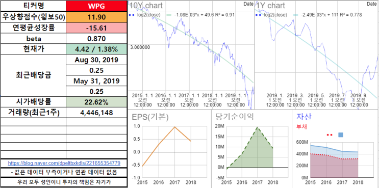 워싱턴 프라임 그룹(WPG) 아티클. 19.10.29 : 네이버 블로그