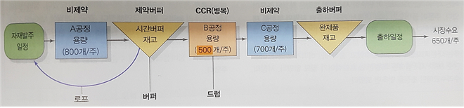 TOC(OPT)(4) - DBR 시스템(1), 개요 : 네이버 블로그