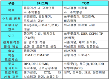 TOC(OPT)(15) - TOC와 기존 경영개선 기법 비교(3), 6시그마, Lean 및 TOC 연계 : 네이버 블로그