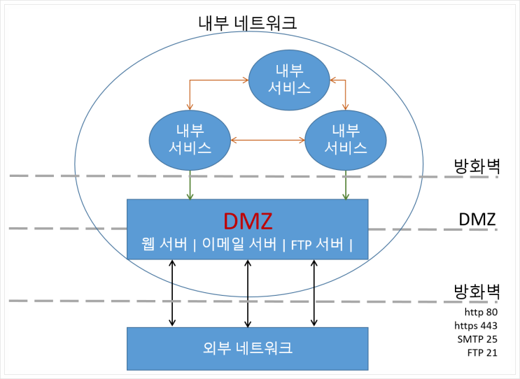 DMZ(Demilitarized Zone) 네트워크를 이해하자 : 네이버 블로그