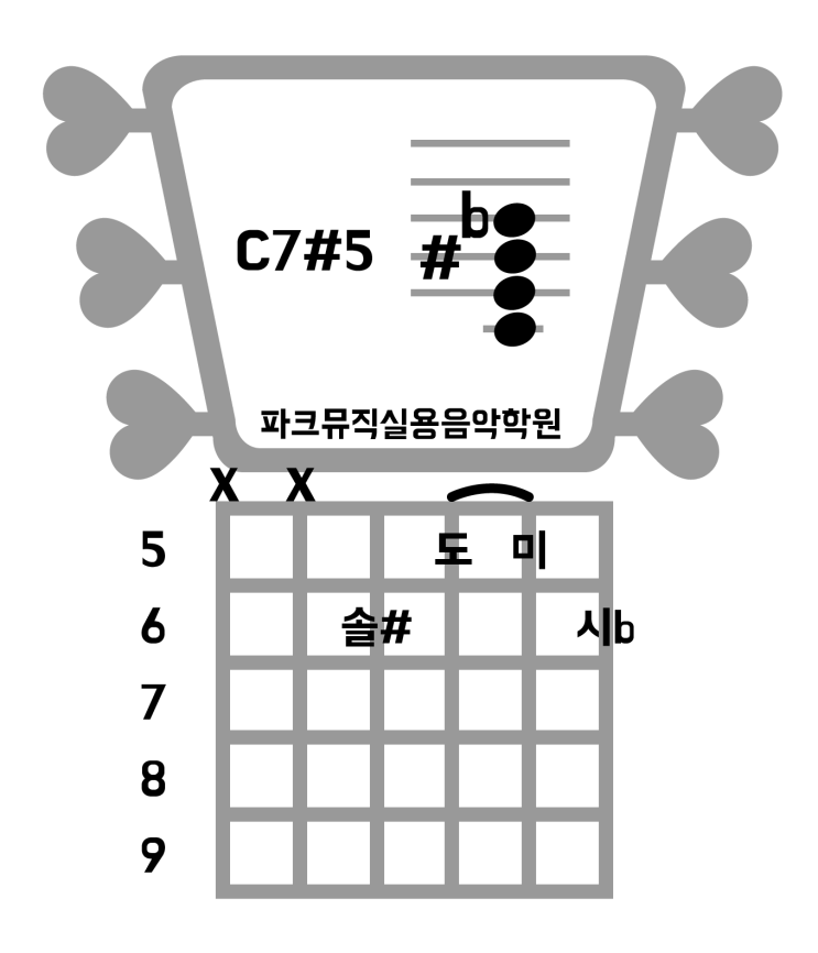 [인천 실용음악학원] C7#5 기타코드 : 네이버 블로그