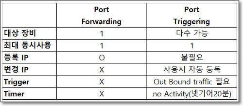 [공유기] port forwarding 과 port triggering의 차이 : 네이버 블로그
