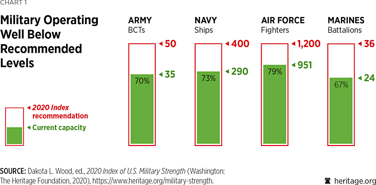 헤리티지 재단, 「2020 Index of U.S. Military Strength(미국 군사력 지수)」 발간 : 네이버 블로그