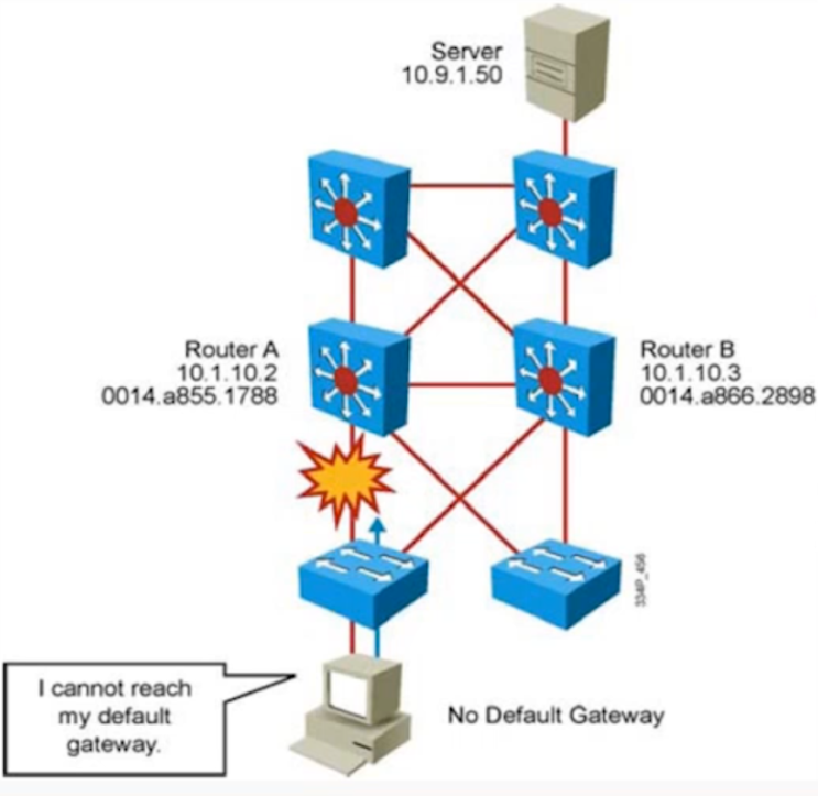 FHRP (First Hop Redundancy Rotocol) : 네이버 블로그