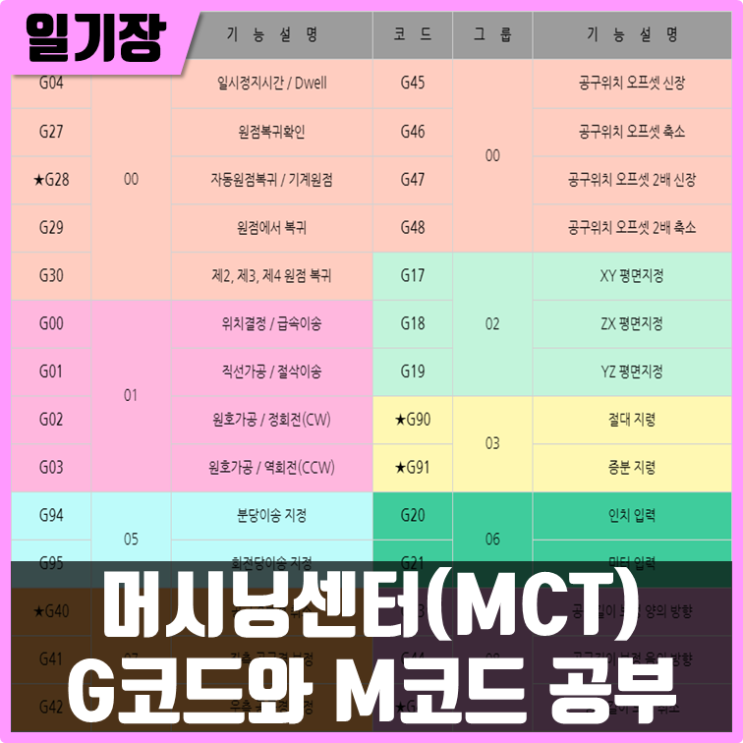머시닝센터(MCT)의 G코드와 M코드에 대해 알아보자! : 네이버 블로그
