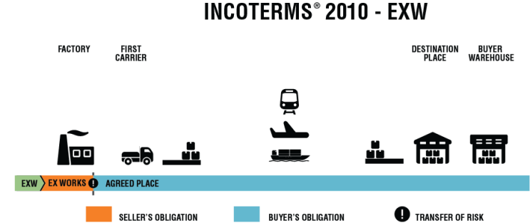 EXW: EX WORKS(named Place) 공장인도규칙, EXW vs FCA, EXW vs DDP 비교 : 네이버 블로그