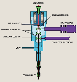 Pulsed discharge detectors D-3 and D-4 : 네이버 블로그