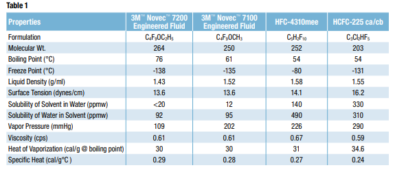 3M™ Novec™ 7200 Engineered Fluid : 네이버 블로그
