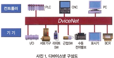 Devicenet 통신 : 네이버 블로그