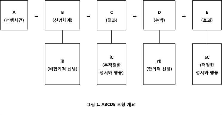 합리적·정서적 행동치료와 Abcde 모형심리학 개론 네이버 블로그