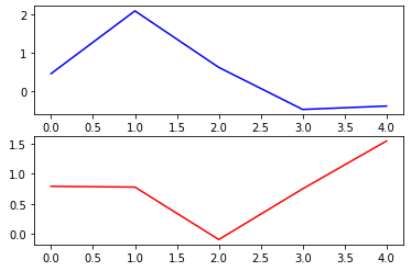 [Pyplot] Axes 또는 Figure 초기화하기(Plot Clear, Reset) : 네이버 블로그