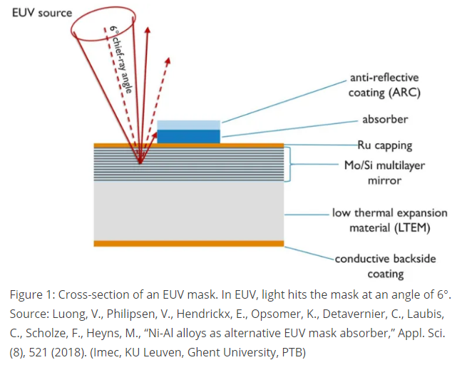 Inspecting, Patterning EUV Masks : 네이버 블로그