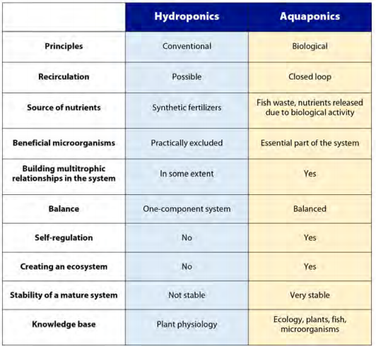 Aquaponics – Multitrophic Systems for Sustainable Food Production : 네이버 블로그