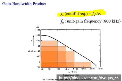 전자회로설계 - (6) Gain-BandWidth Product, Bandwidth를 결정하는 요소 : 네이버 블로그