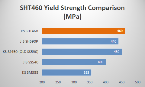SHT460, Tower Structural High Strength Plate 철탑용 강판 : 네이버 블로그