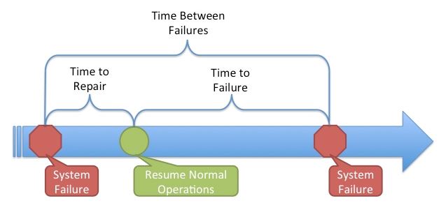 119-1-4. 평균고장간격(Mean Time Between Failure)과 평균고장시간(Mean Time To Failure ...