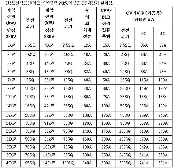 전기 용량에 따라 전선 굵기와 차단기를 선정하는 방법 네이버 블로그